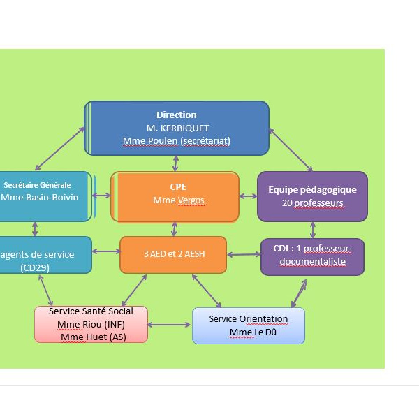 Personnels du collège - Collège Penanroz à Pont-Aven